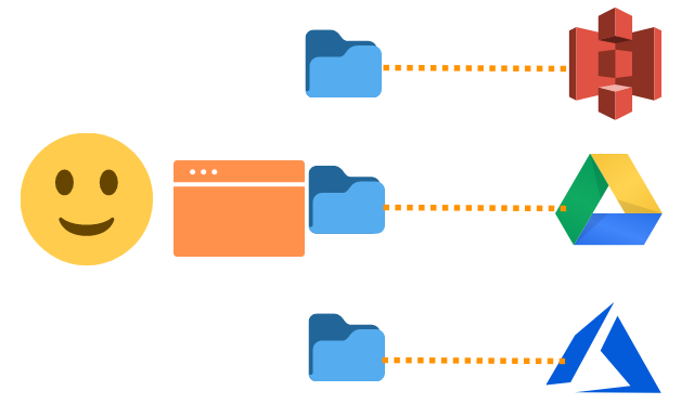 Use Jscape Mft Server With Multi Cloud Storage Solutions Jscape